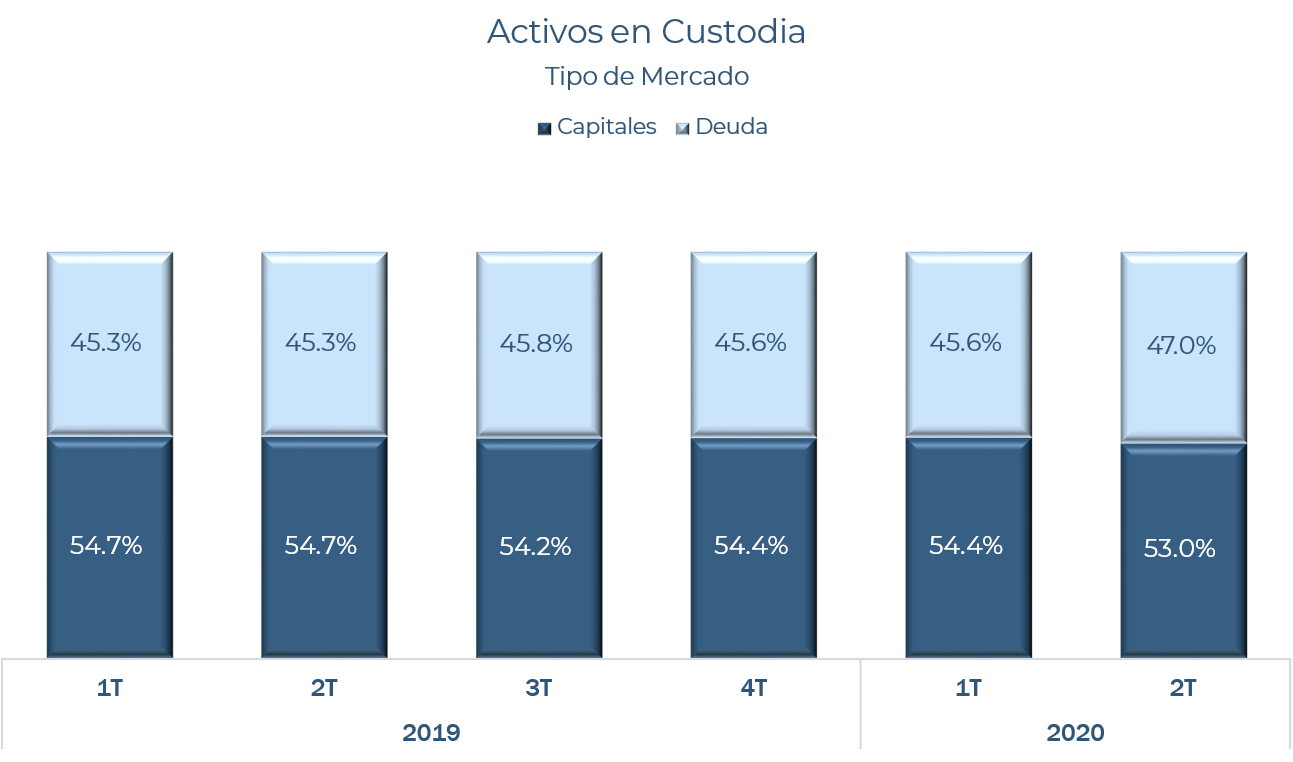 Estadísticas generales | S.D. Indeval