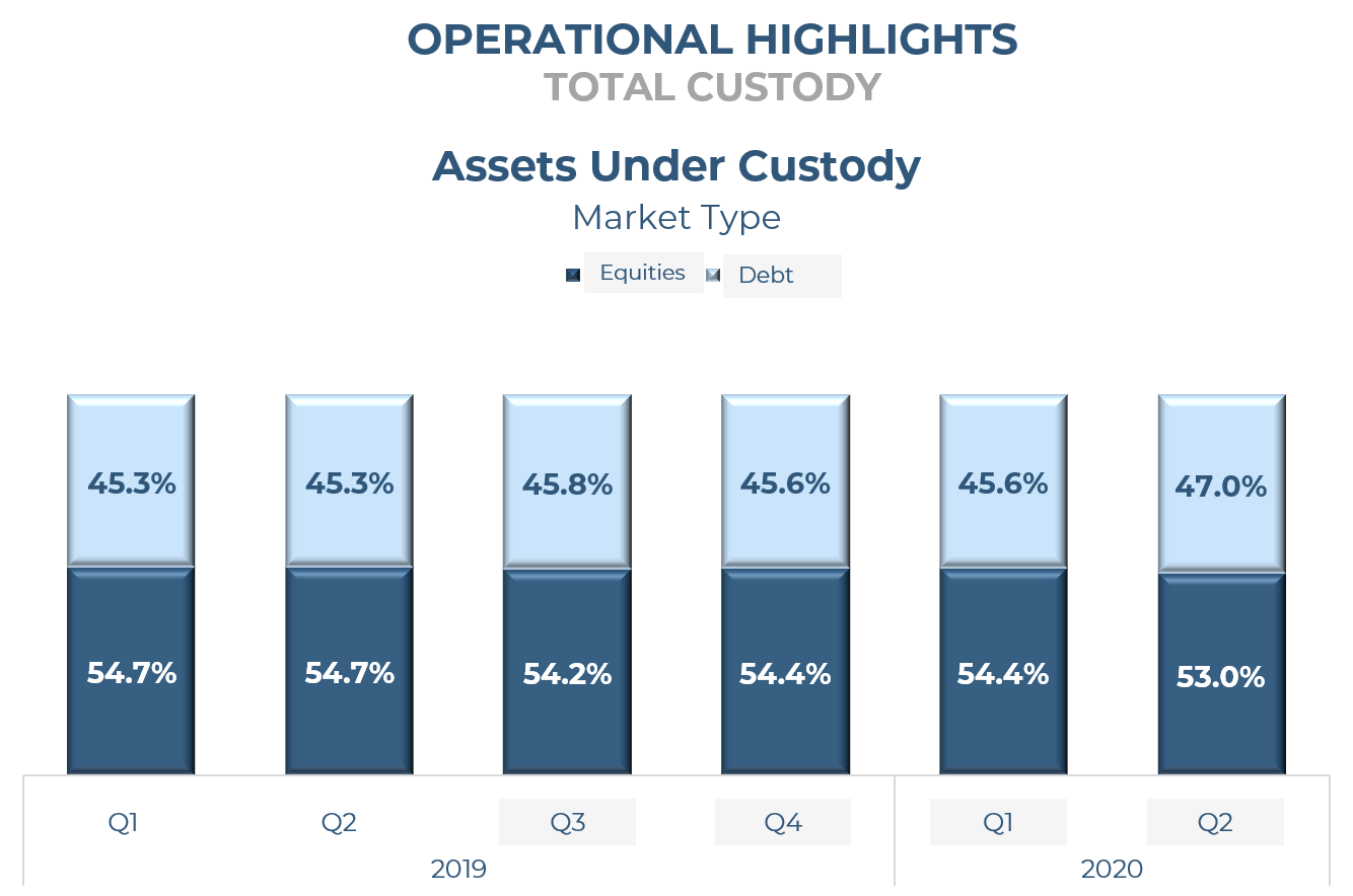 General Statistics | S.D. Indeval