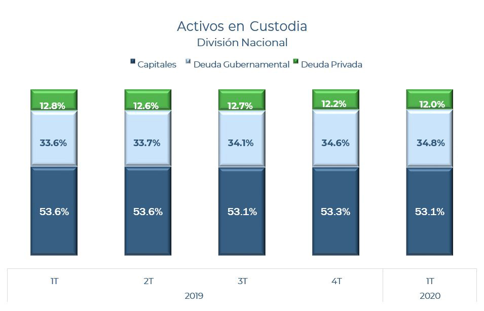 Estadísticas generales | S.D. Indeval